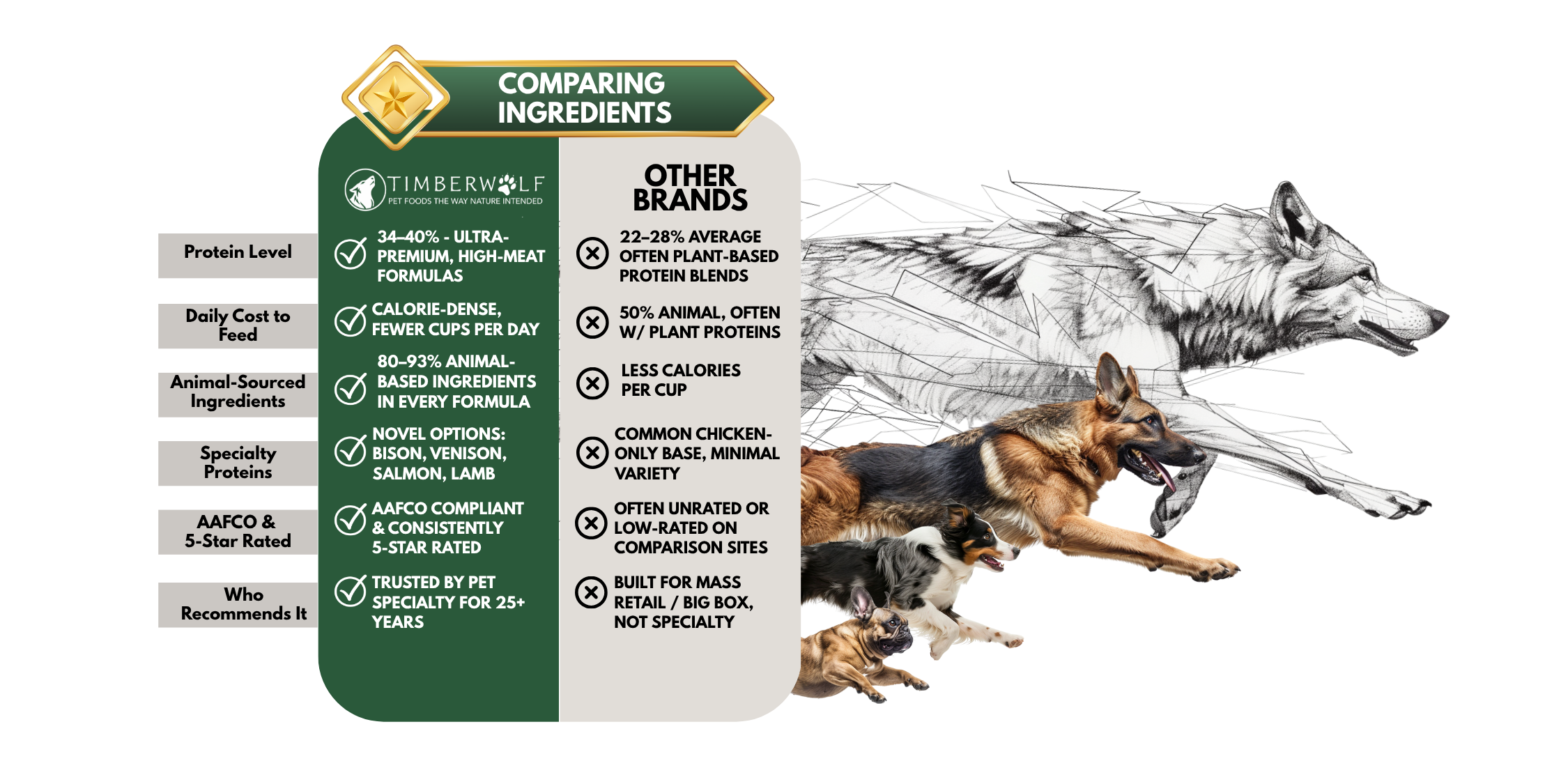 Timberwolf Ingredient Standards - We Go Above to Deliver Your Pet More – timberwolfpet